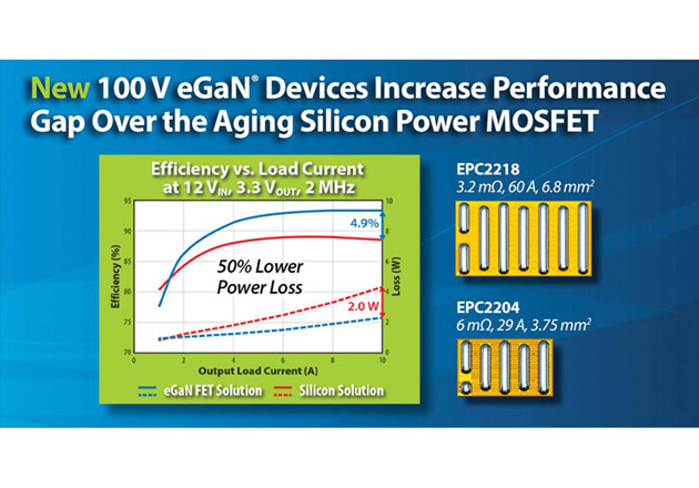 EPC Increases Benchmark Performance with 100V eGaN FET Family - New ...