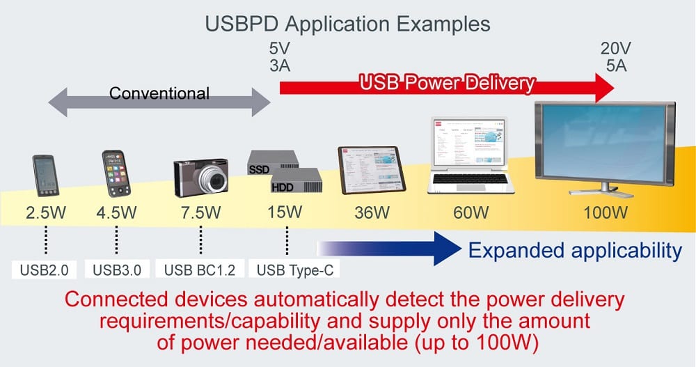 Evaluation Boards for USB Type-C USB Power Delivery - News