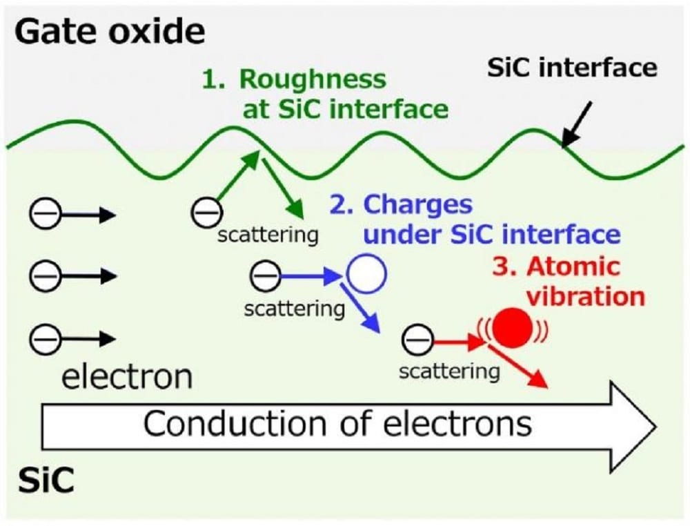 Factors Quantified for Reducing SiC MOSFET Resistance by Two-Thirds - News