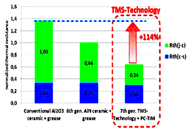 Highest Power density by 7th Gen IGBT StdType Module with New ...