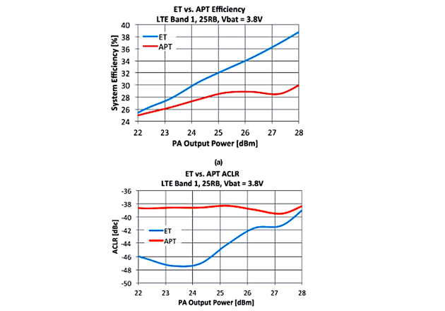 Envelope Tracking for Cellular RF Power Amplifiers - Technical Articles