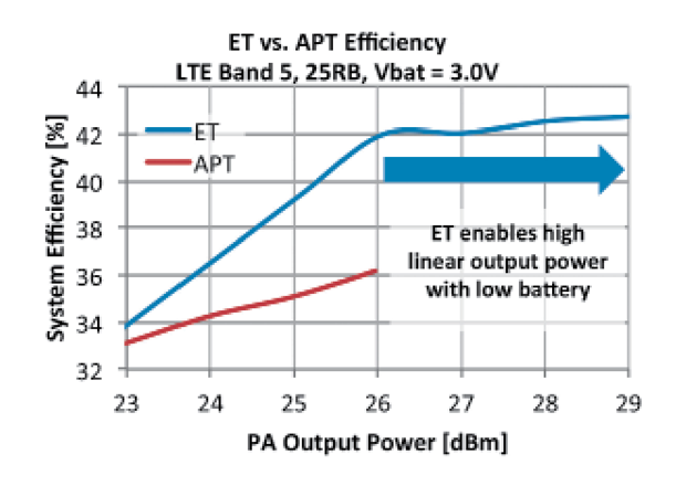 Envelope Tracking for Cellular RF Power Amplifiers - Technical Articles