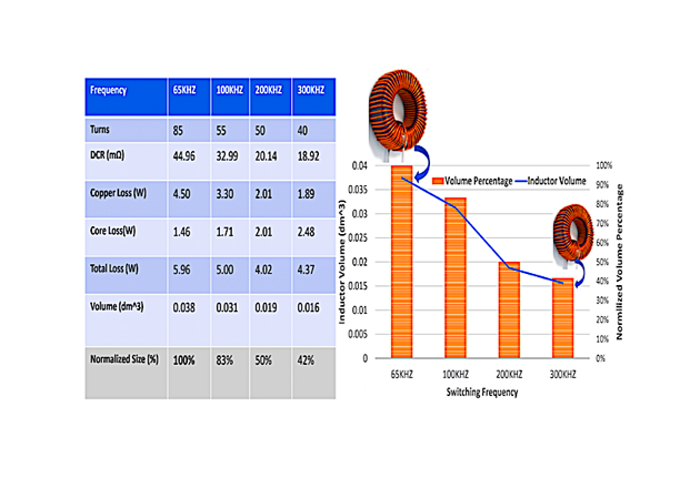 The Optimal Design for High Frequency GaN-Based Totem Pole PFC - Technical Articles