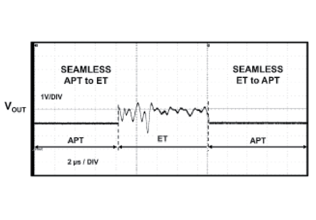 Envelope Tracking for Cellular RF Power Amplifiers - Technical Articles