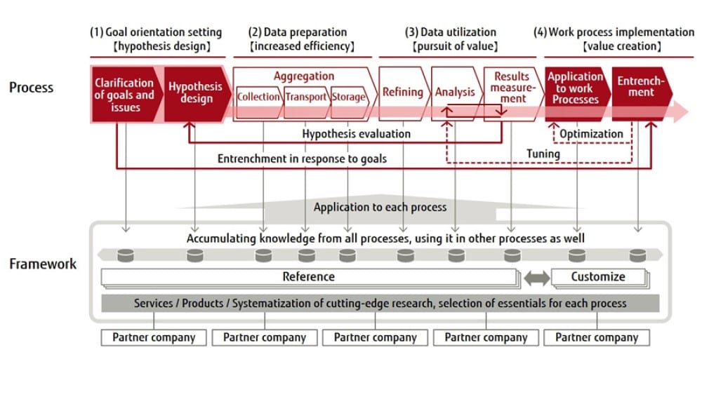 Fujitsu Formulates Framework to ‘Design the Trusted Future by Data x AI ...