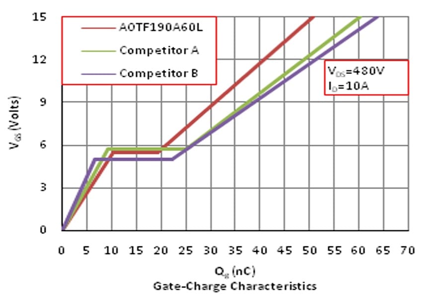 HV MOSFET Platform for Improved Switching and EMI - News