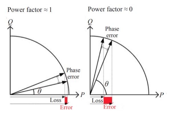 Measurement of Loss in High-Frequency Reactors: Method for Measuring ...