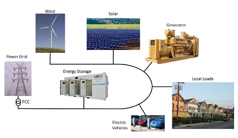 Distributed Inverter Synchronization enables 100% Renewable Energy ...