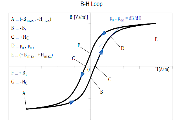 Dissecting the Proper Specification of Magnetic Components - Technical ...