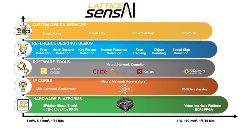 Ultra-Low Power AI Solutions for Next-Generation Smart Devices - New ...