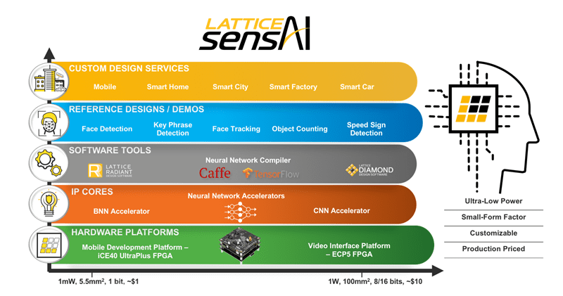 Ultra-Low Power Sensor Solutions Enable Artificial Intelligence in Edge ...
