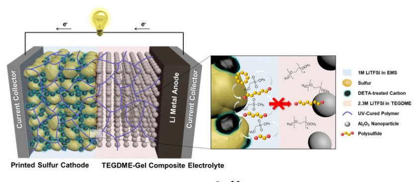 All‐Solid‐State Printed Bipolar Lithium-Sulfur Batteries - News