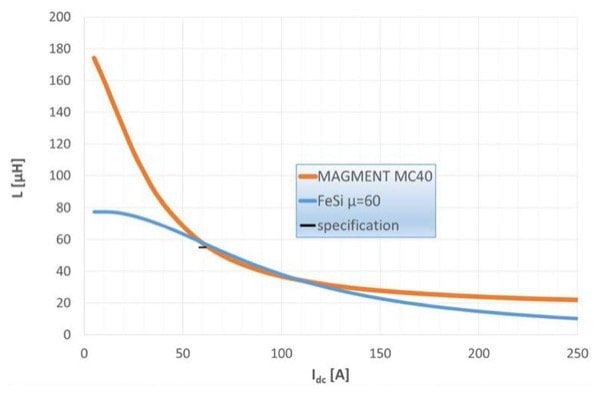 A Revolutionary Technology for Cost Tailoring Power Inductive ...