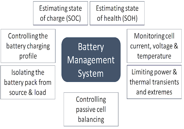 Validating Battery Management Systems with Simulation Models ...