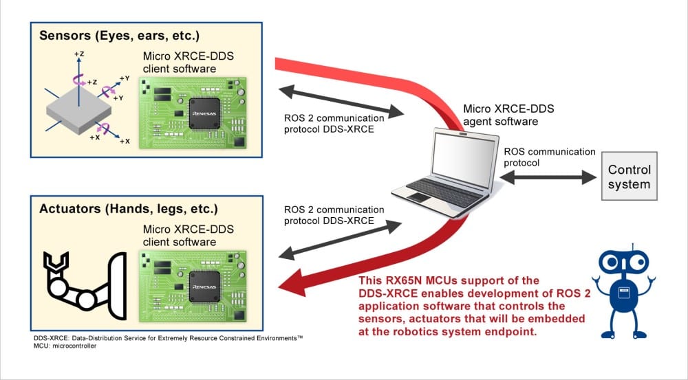 Microcontrollers Support DDS-XRCE Communication Protocol for ROS 2 ...