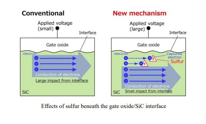 New Mechanism for Enhancing Reliability of SiC Power Devices Detailed ...