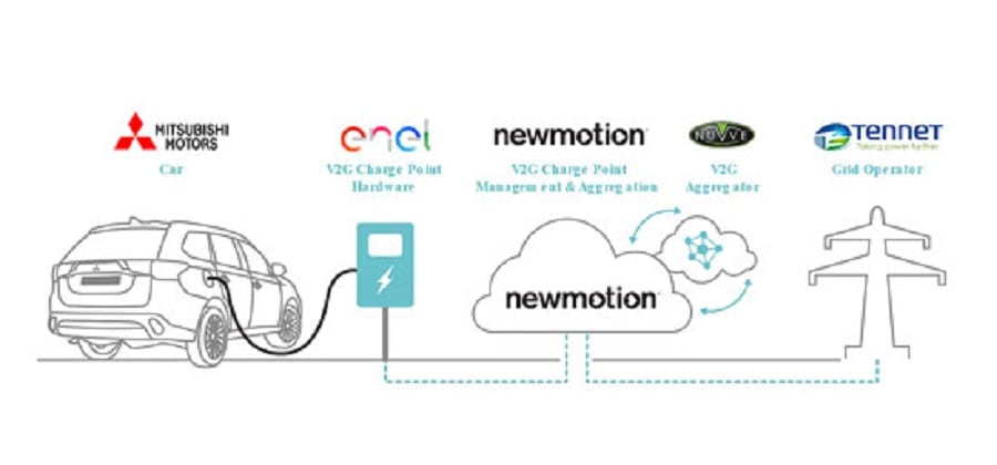 Mitsubishi implements V2G Pilot Project in the Netherlands - News