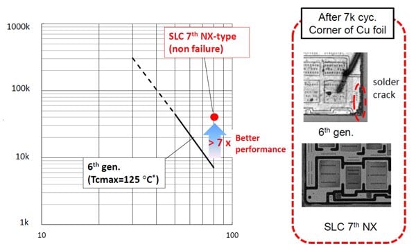 More Power and Higher Reliability by 7th Generation IGBT Module with ...