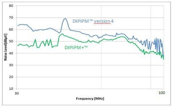“AllI n One” DIPIPM Series for Compact Inverter Designs - Technical ...