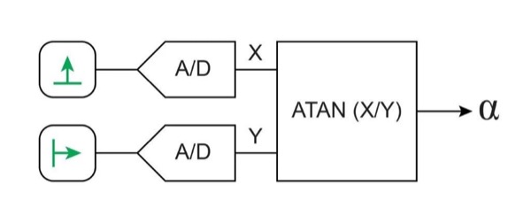 Magnetic Absolute Angular Position Sensing using SpinAxis™ Technology ...