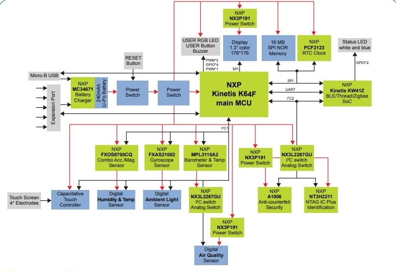 Rapid Prototyping Kit for Power-Optimized & Secure IoT Devices - News