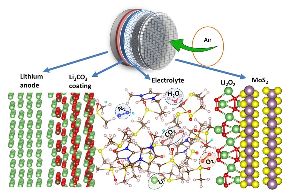 New Design Produces True Lithium-Air Battery - News