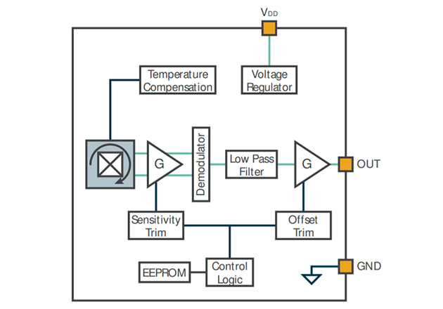 New Hall Effect Current Sensing IC from Melexis is Optimized for E ...
