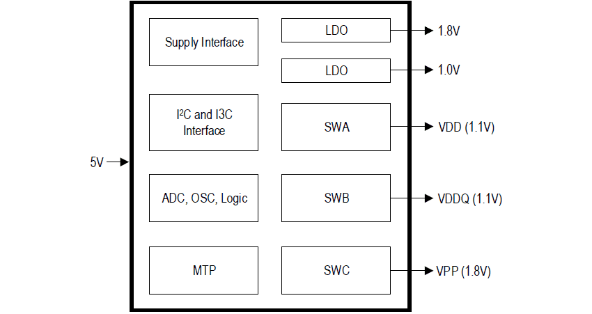 First Power Management IC for Client DDR5 Memory Modules - New Products