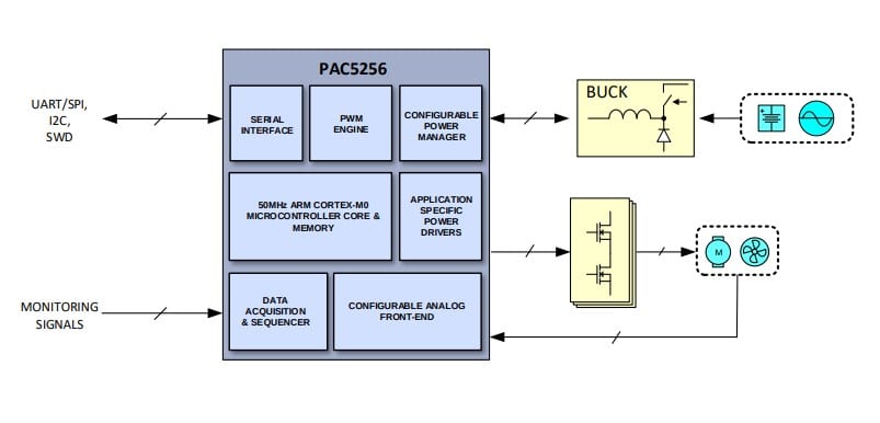600V BLDC / PMSM Motor Controller and Driver - New Products