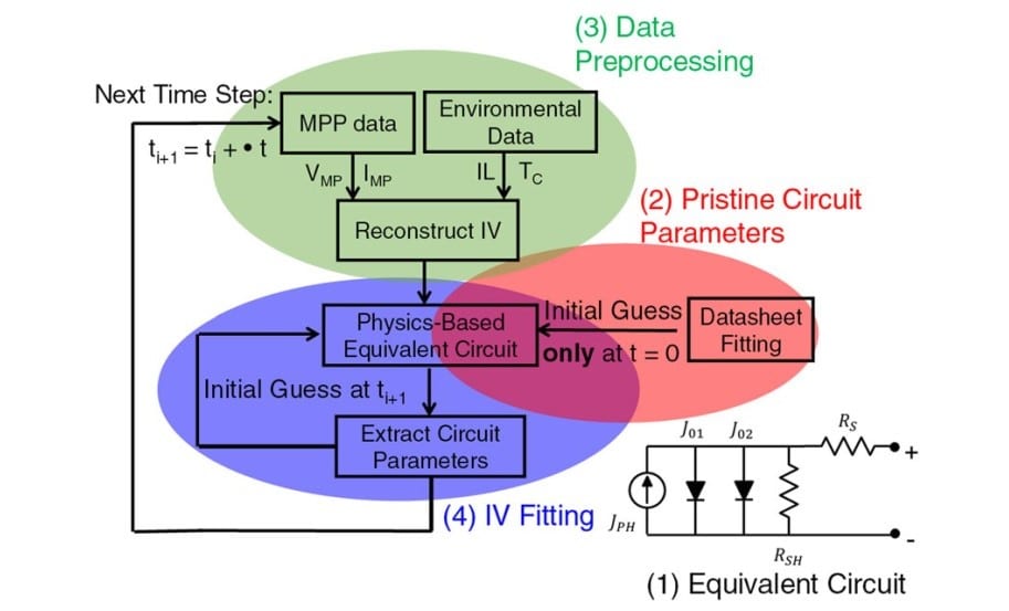 Physics Model Acts as an ‘EKG’ for Solar Panel Health - News