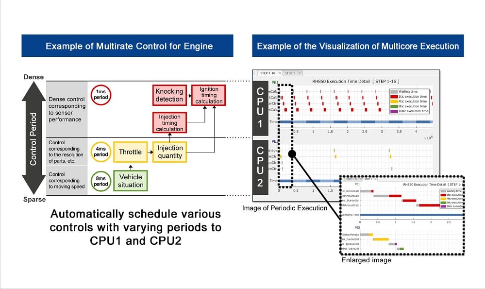 Model-Based Development Environment for Multicore Automotive Control ...