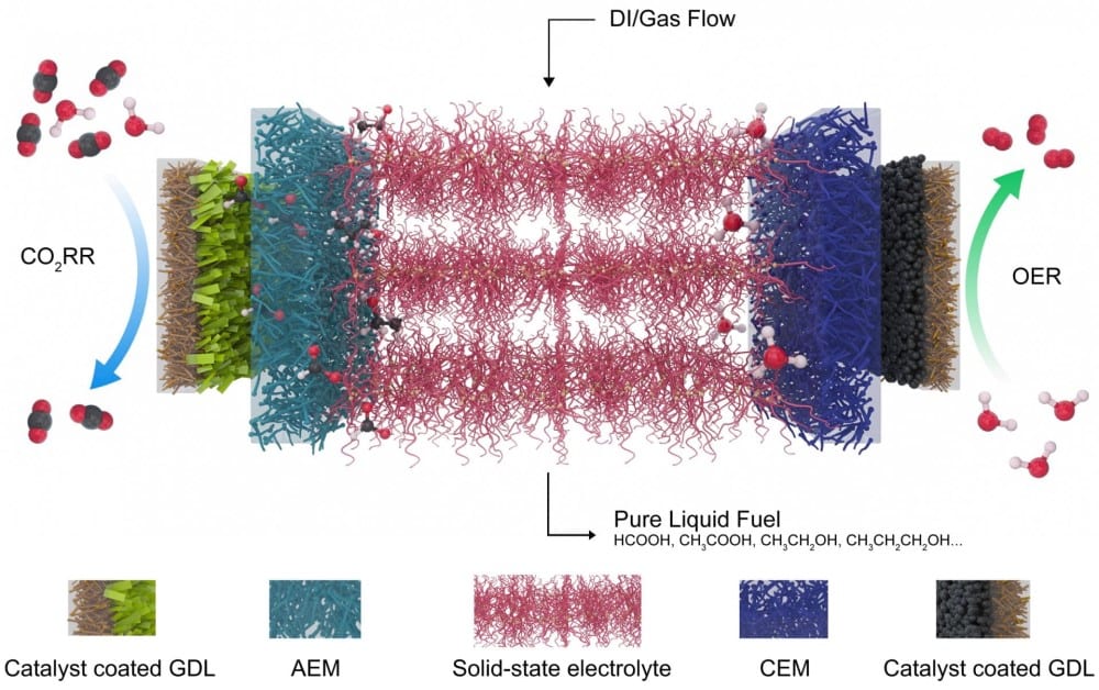 Reactor Turns Carbon Dioxide Gas into Liquid Fuel for Fuel Cells - News