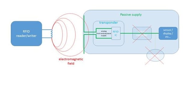 Reference Design Board for Battery-Less ePaper Tags - New Products