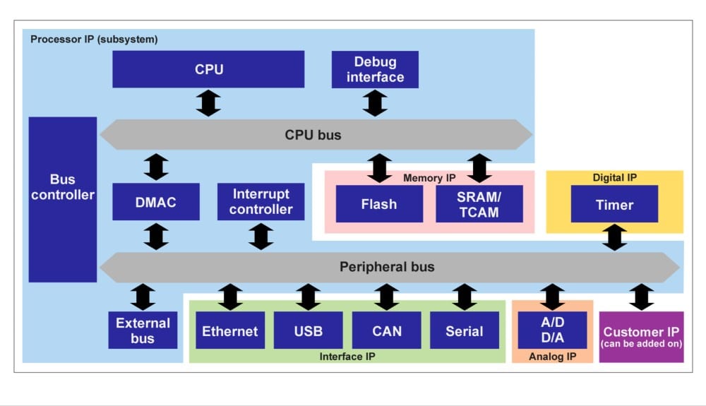 Renesas Expands Access to Robust Portfolio of IP Licenses - News