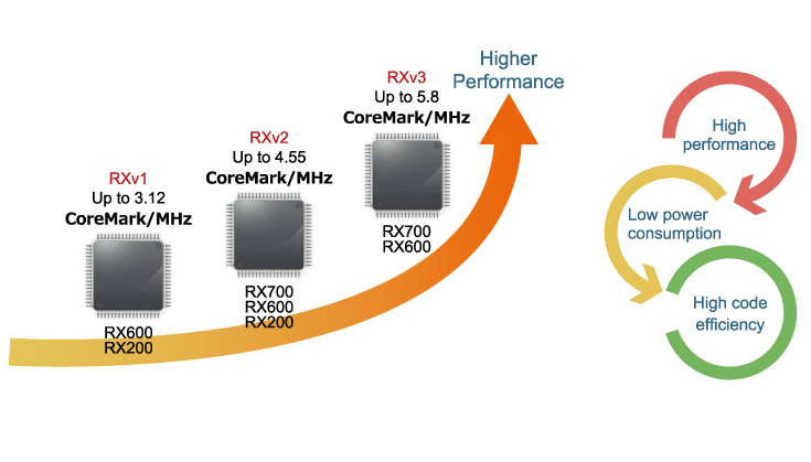 Gen-Three 32-Bit MCUs Claim Highest Embedded Processing Performance and Power Efficiency - New ...
