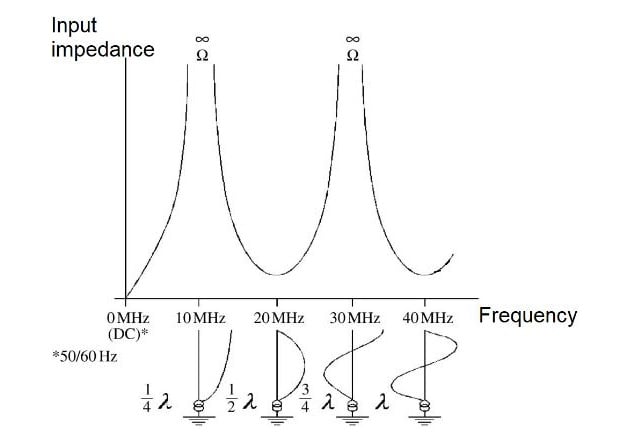 Resonance in High Frequency Grounding and Bonding Networks - Technical ...