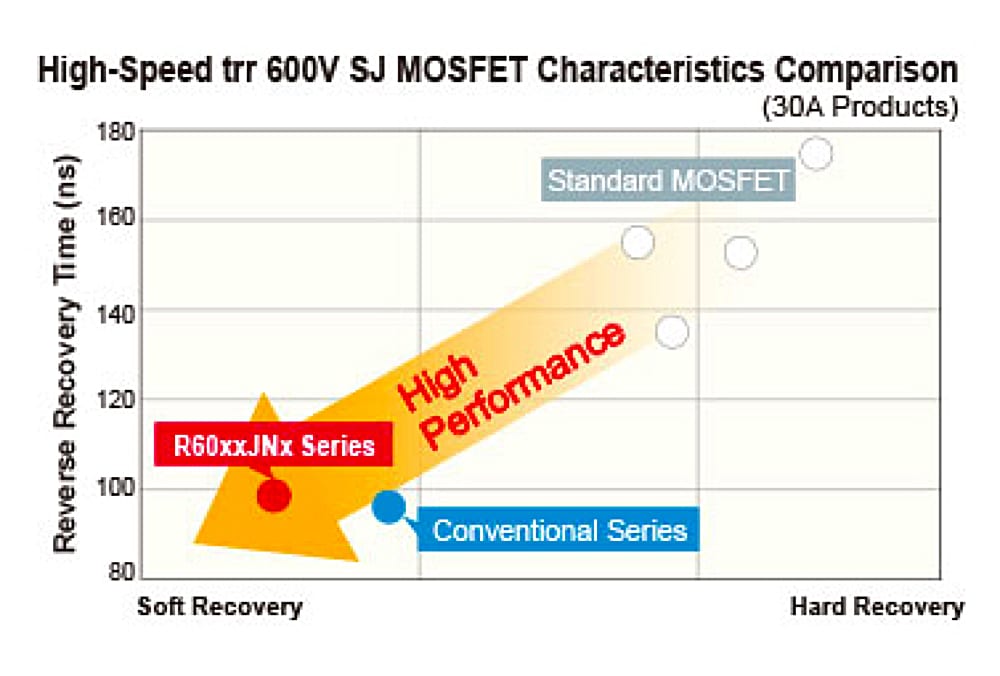 600V Super Junction MOSFETs Claim Fastest Reverse Recovery Time - New ...