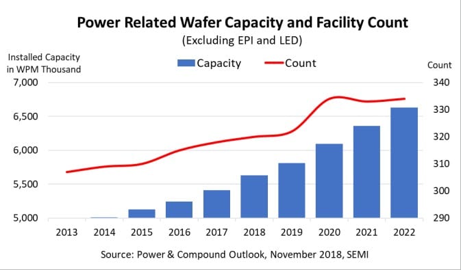 SEMI Unveils Industry’s First Power and Compound Fab Outlook - News
