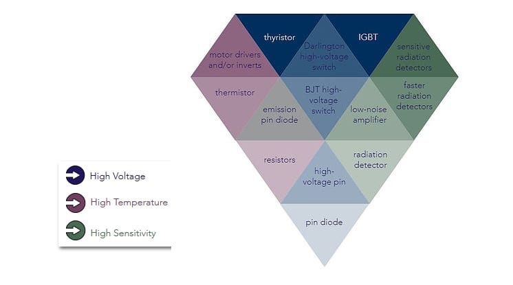 Single-Crystal Diamond Diodes under Development at Advent Diamond - News