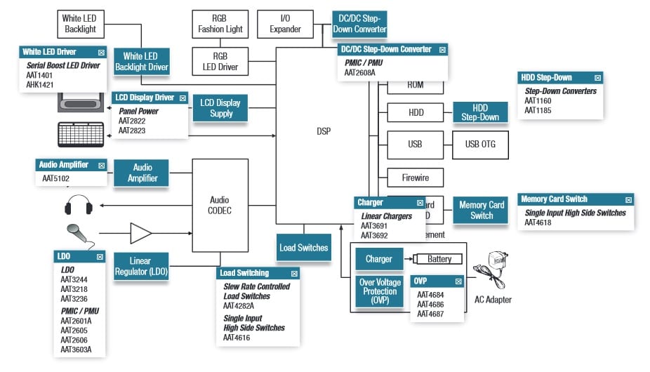 Skyworks adds Analog System on Chips Capabilities with Avnera ...