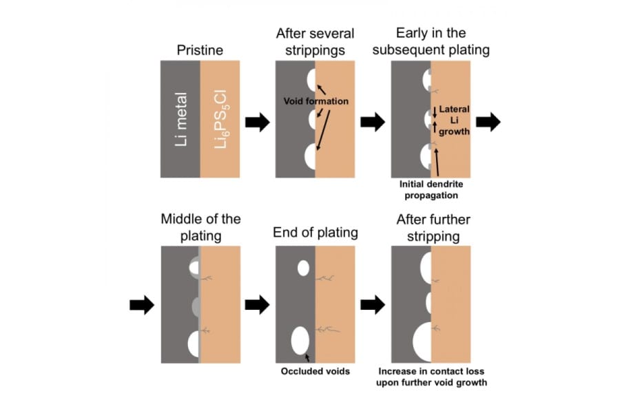 Identifying a Failure Mechanism to Engineer Better Solid-State ...
