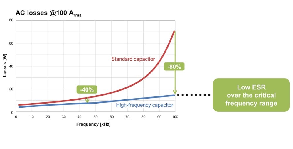 New Power Capacitor Tech for Wide Band-Gap Semiconductors - New Products