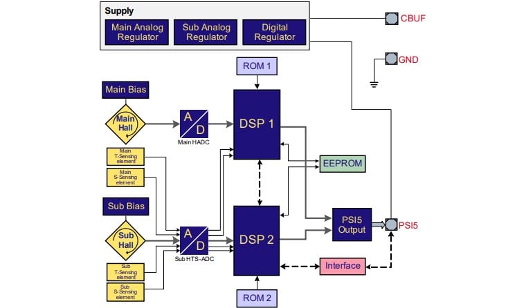 First Monolithically Integrated Linear Hall Sensor for ASIL D Systems ...
