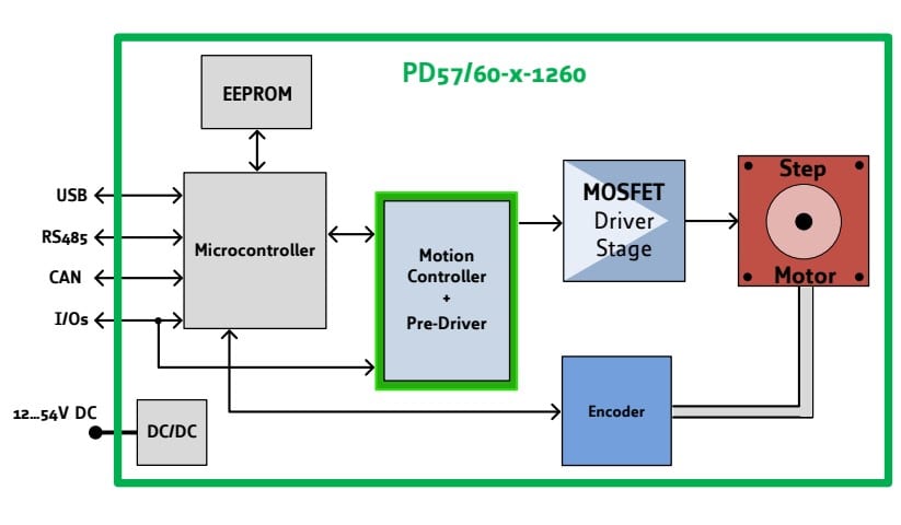 Scaling Up Smart Motors for Robotics and Automation Systems - New Products