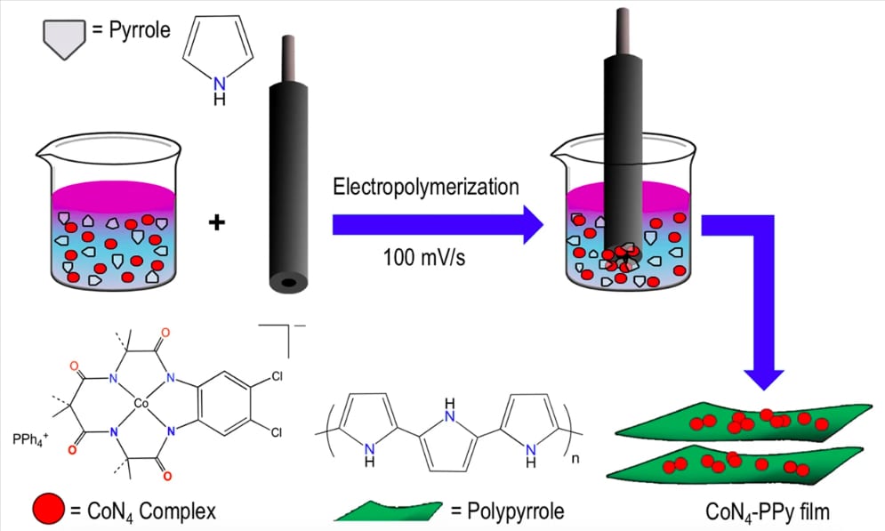 Fast and Economical Method to Produce Thin-Film Electrodes for ...