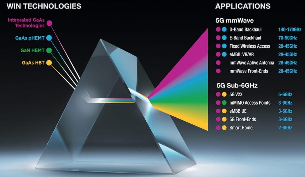 WIN Semiconductors’ Integrated GaAs Technology Optimized for 5G Front ...