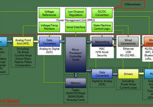 Smart SoC PV Arc Fault Detector is UL-Recognized - New Industry Products