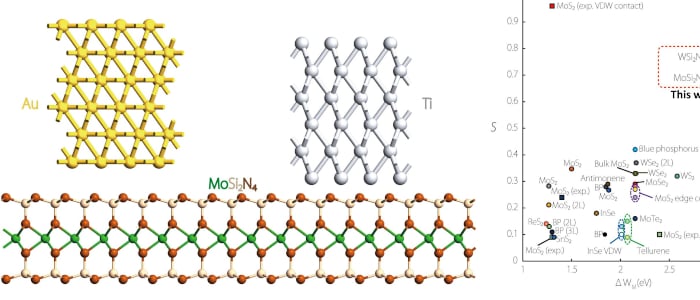 Researchers Discover a New Family of 2D Semiconductors for Energy ...