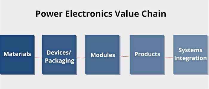 Wide Bandgap Devices for Power Converters — Part 1 - Technical Articles