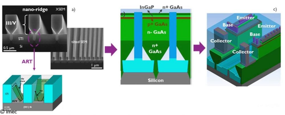 Scalable III-V and III-N Devices on Si Target beyond 5G RF Front-End ...